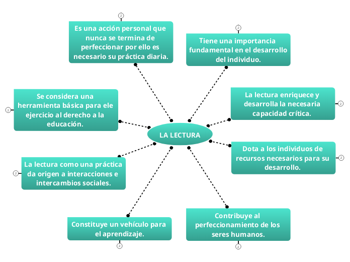 LA LECTURA - Mind Map